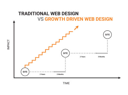 What is Growth-Driven Design? | The Brand Shop Blog