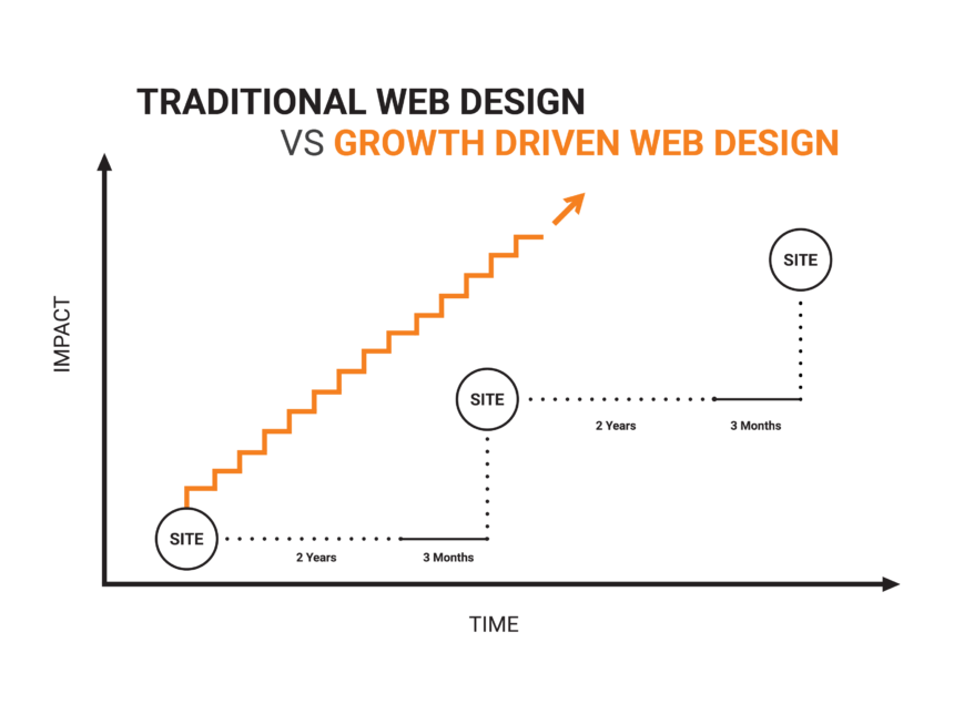 What is Growth-Driven Design? | The Brand Shop Blog